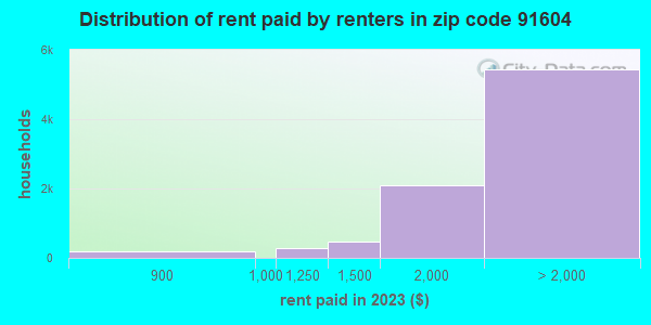 91604 Zip Code (Los Angeles, California) Profile - homes, apartments ...