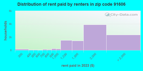 91606 Zip Code (Los Angeles, California) Profile - homes, apartments ...