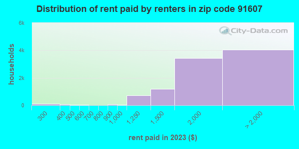 91607 Zip Code (Los Angeles, California) Profile - homes, apartments ...