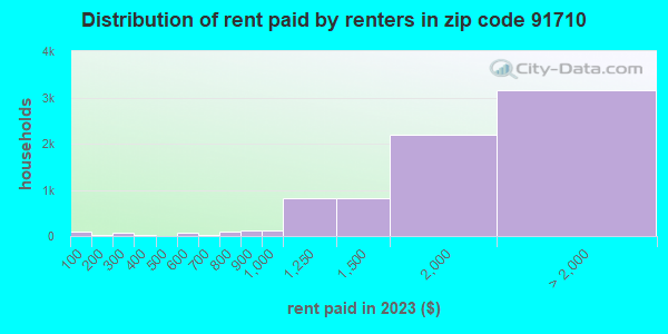 91710 Zip Code (Chino, California) Profile - homes, apartments, schools ...