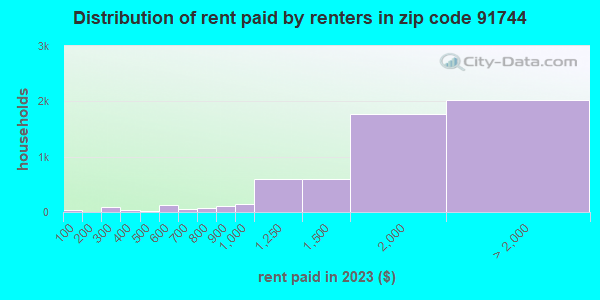 91744 Zip Code (La Puente, California) Profile - homes, apartments ...