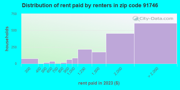 91746 Zip Code (Industry, California) Profile - homes, apartments, schools, population, income ...