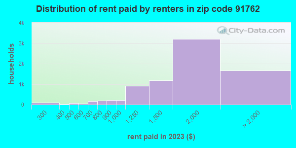91762 Zip Code (Ontario, California) Profile - homes, apartments ...
