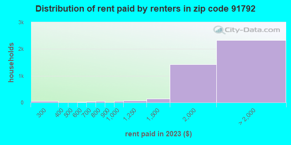 91792 Zip Code (West Covina, California) Profile - homes, apartments ...