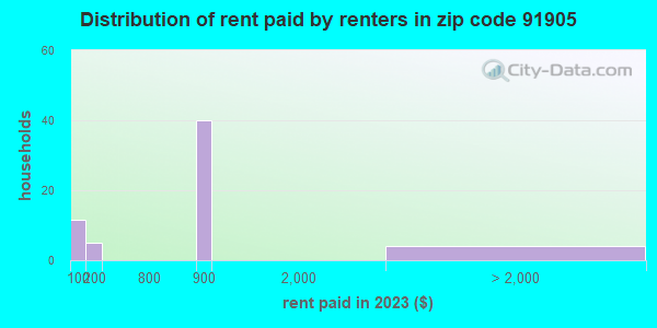 91905 Zip Code (Boulevard, California) Profile - homes, apartments ...