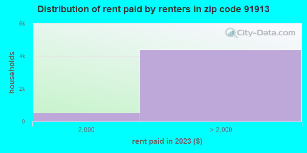 91913 Zip Code (Chula Vista, California) Profile - homes, apartments ...