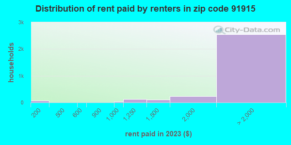 91915 Zip Code (Chula Vista, California) Profile - homes, apartments ...