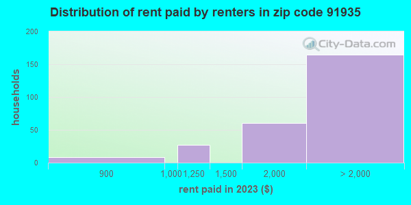 91935 Zip Code (Jamul, California) Profile - homes, apartments, schools ...