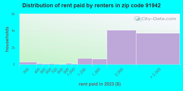 91942 Zip Code (La Mesa, California) Profile - homes, apartments ...