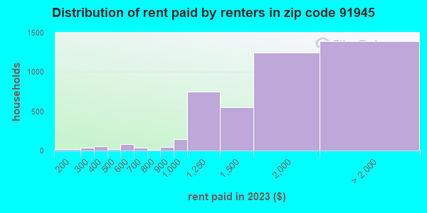 91945 Zip Code (Lemon Grove, California) Profile - homes, apartments ...