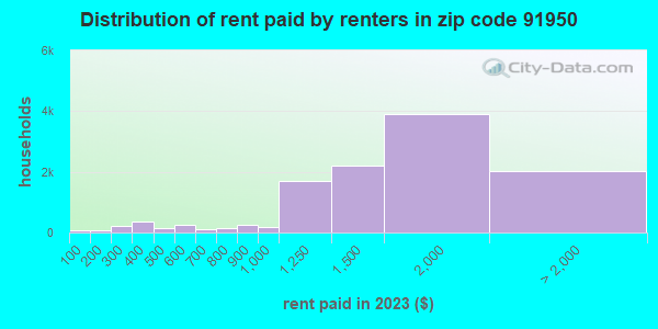 91950 Zip Code (National City, California) Profile - homes, apartments ...