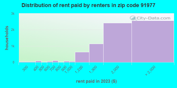 91977 Zip Code (La Presa, California) Profile - homes, apartments ...