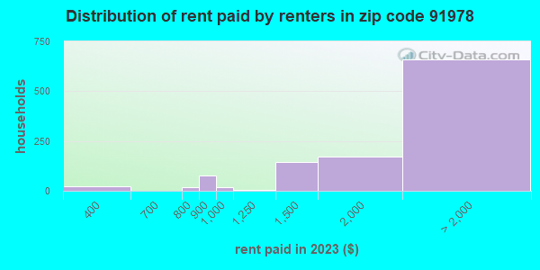 91978 Zip Code (Spring Valley, California) Profile - homes, apartments ...