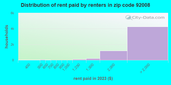 92008 Zip Code (Carlsbad, California) Profile - homes, apartments ...