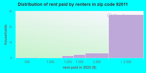 92011 Zip Code (Carlsbad, California) Profile - homes, apartments ...