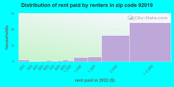 92019 Zip Code (Rancho San Diego, California) Profile - homes ...