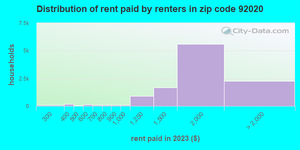 92020 Zip Code (El Cajon, California) Profile - homes, apartments ...