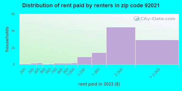 92021 Zip Code (Harbison Canyon, California) Profile - homes ...