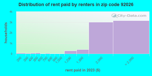 92026 Zip Code (Escondido, California) Profile - homes, apartments ...