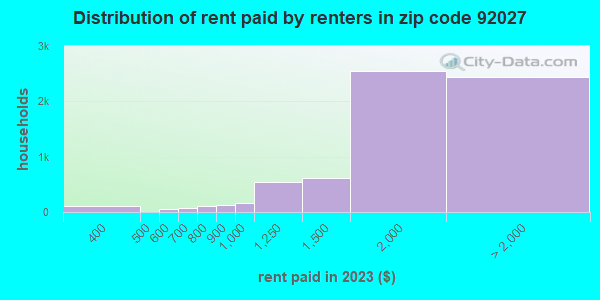 92027 Zip Code (Escondido, California) Profile - homes, apartments ...