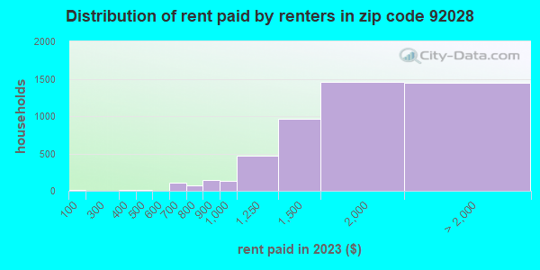 92028 Zip Code (Fallbrook, California) Profile - homes, apartments ...