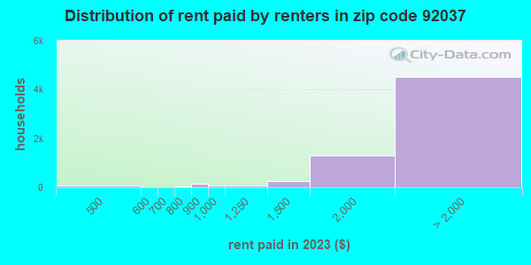 92037 Zip Code (San Diego, California) Profile - homes, apartments ...