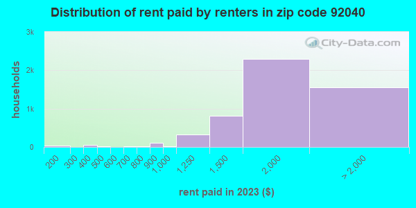 92040 Zip Code (Lakeside, California) Profile - homes, apartments ...