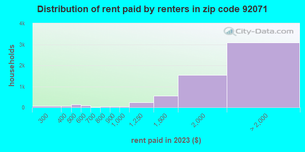 92071 Zip Code (Santee, California) Profile - homes, apartments ...