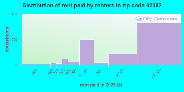 92082 Zip Code (Valley Center, California) Profile - homes, apartments ...