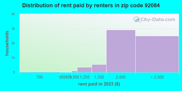 92084 Zip Code (Vista, California) Profile - homes, apartments, schools ...