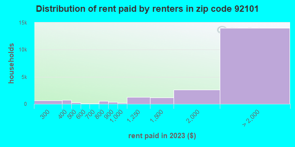 92101 Zip Code (San Diego, California) Profile - homes, apartments ...