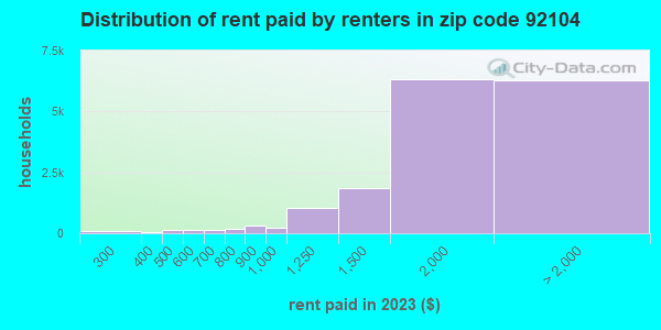 92104 Zip Code (San Diego, California) Profile - homes, apartments ...