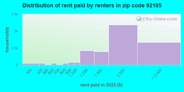 92105 Zip Code (San Diego, California) Profile - homes, apartments ...