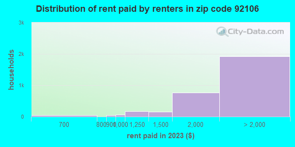 92106 Zip Code (San Diego, California) Profile - homes, apartments ...