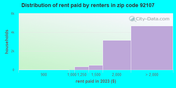 92107 Zip Code (San Diego, California) Profile - homes, apartments ...