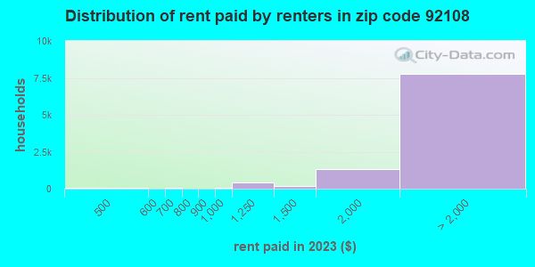 92108 Zip Code (San Diego, California) Profile - homes, apartments ...