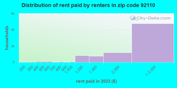 92110 Zip Code (San Diego, California) Profile - homes, apartments ...