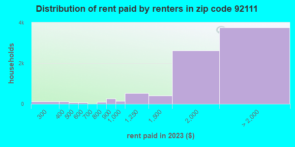 92111 Zip Code (San Diego, California) Profile - homes, apartments ...