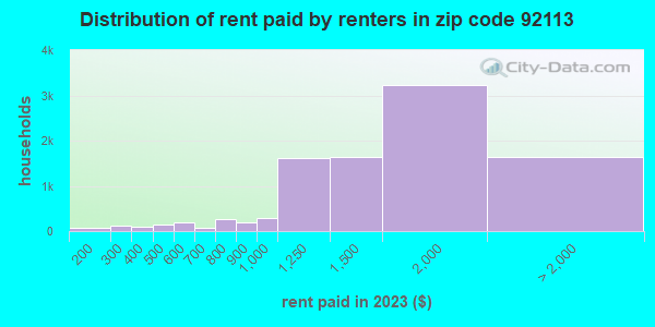 92113 Zip Code (San Diego, California) Profile - homes, apartments ...