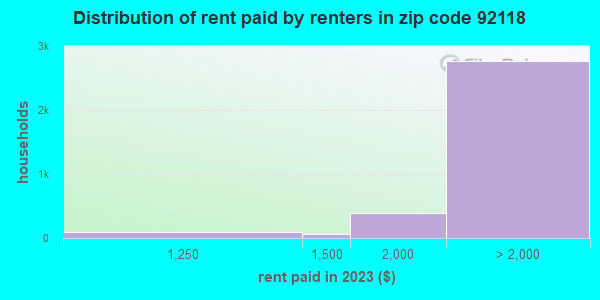 92118 Zip Code (Coronado, California) Profile - homes, apartments ...