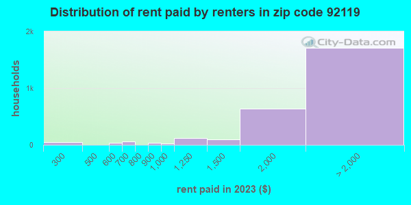 92119 Zip Code (San Diego, California) Profile - homes, apartments ...