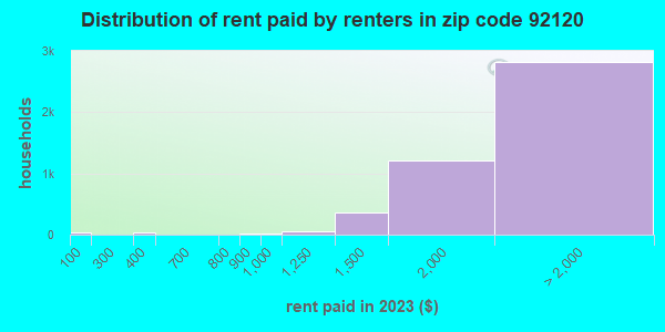 92120 Zip Code (San Diego, California) Profile - homes, apartments ...