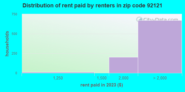 92121 Zip Code (San Diego, California) Profile - homes, apartments ...