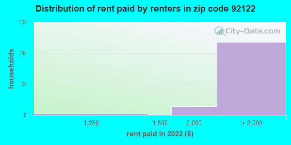92122 Zip Code (San Diego, California) Profile - homes, apartments ...