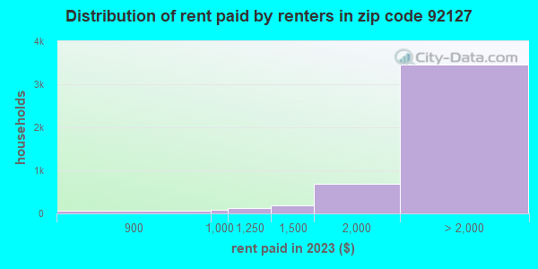 92127 Zip Code (San Diego, California) Profile - homes, apartments ...