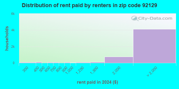 92129 Zip Code (San Diego, California) Profile - homes, apartments ...