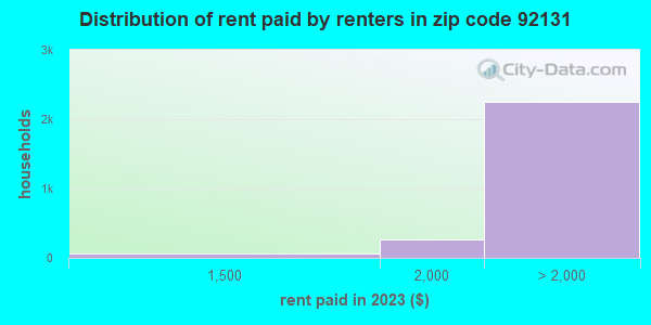 92131 Zip Code (San Diego, California) Profile - homes, apartments ...