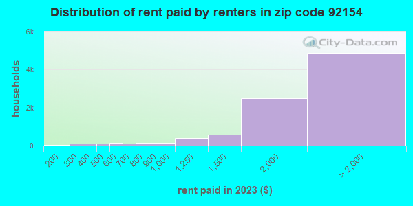 92154 Zip Code (San Diego, California) Profile - homes, apartments ...