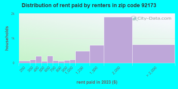 92173 Zip Code (San Diego, California) Profile - homes, apartments ...
