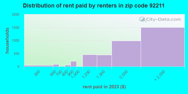 92211 Zip Code (Palm Desert, California) Profile - homes, apartments ...